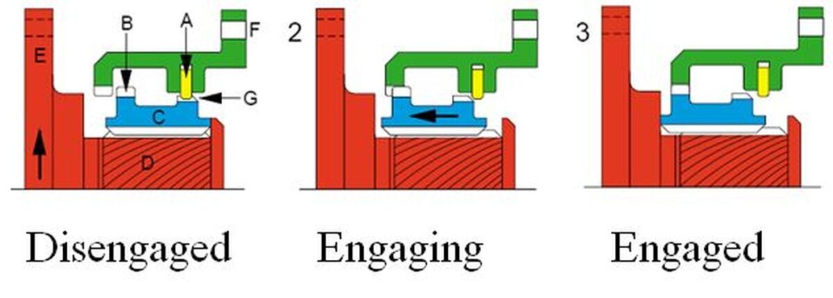 SSS Gears - Self-engaging synchronous clutch - Wenex Equipements