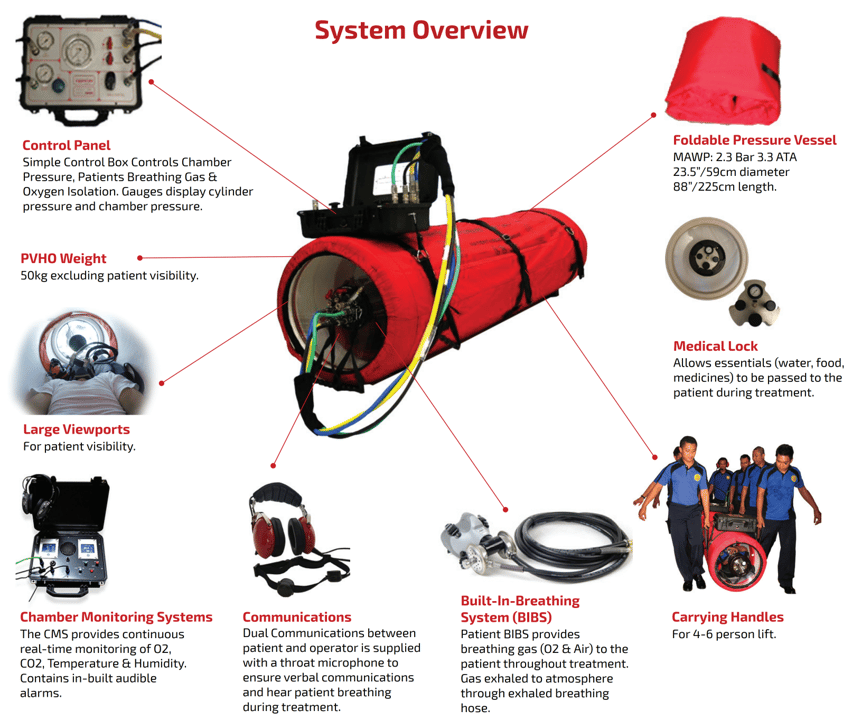 Transportable hyperbaric chambers SOS Group - Wenex Equipements